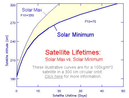 Solar Minimum is a Terrible Time to Blow Up a Satellite | Spaceweather.com
